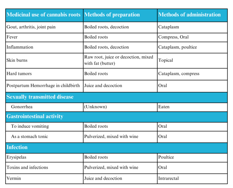 What are the Main Compounds Found in Cannabis? | Modern Canna | MCS